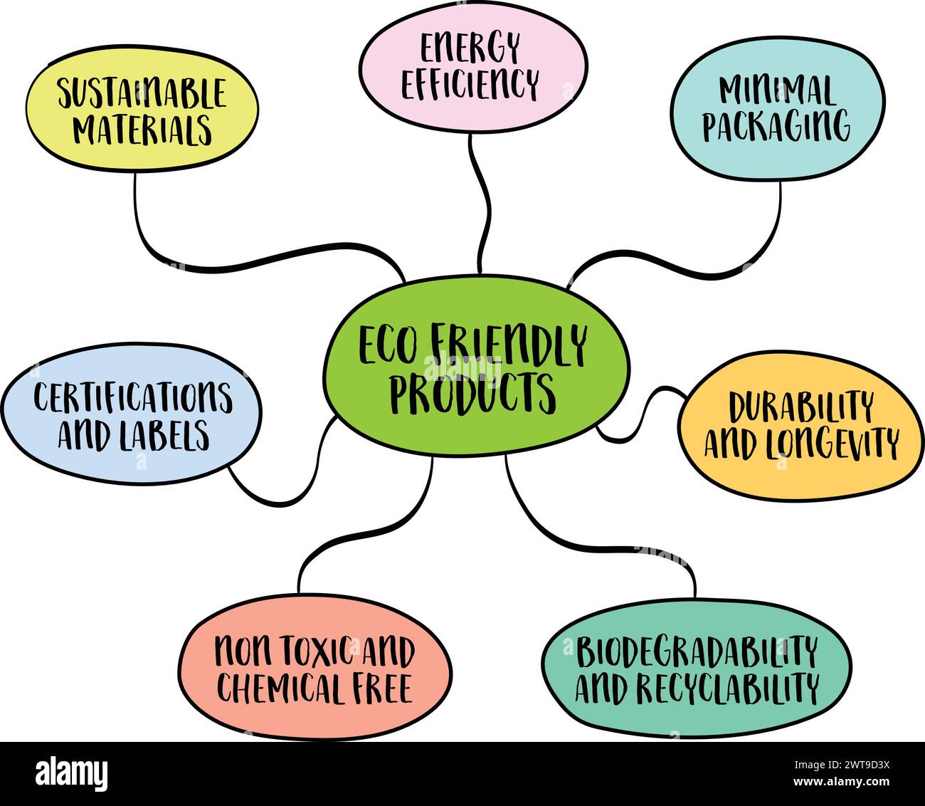 eco-friendly, environmentally friendly or green products are ...