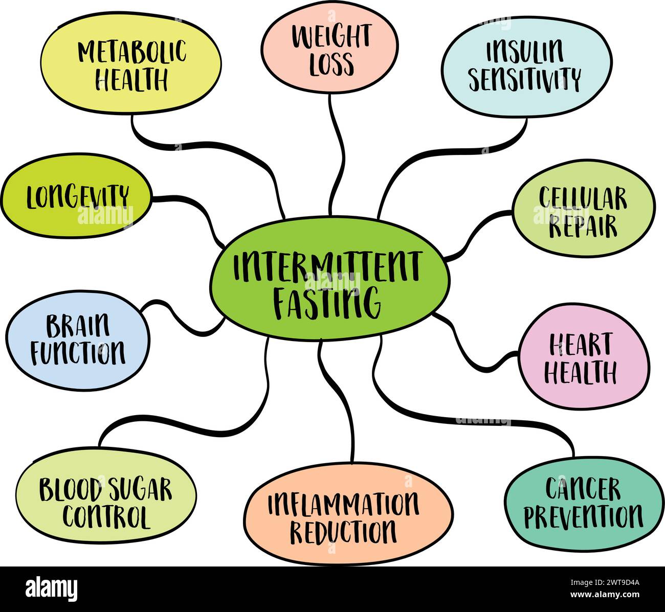 Health Benefits Of Intermittent Fasting Infographics Diet And