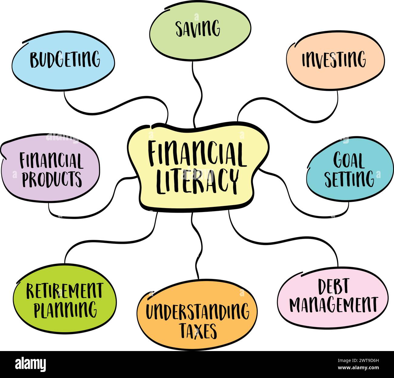 financial literacy infographics or mind map sketch - personal finance ... financial literacy infographics or mind map sketch - personal finance ...
