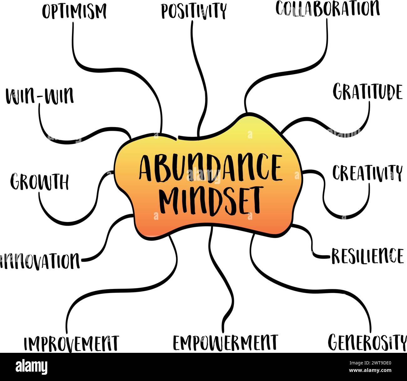 abundance mentality, law of attraction and positive mindset, mind map ...