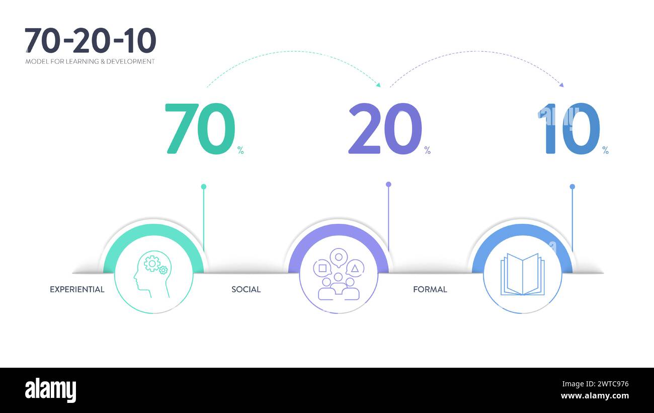 70 20 10 model strategy framework infographic presentation banner ...