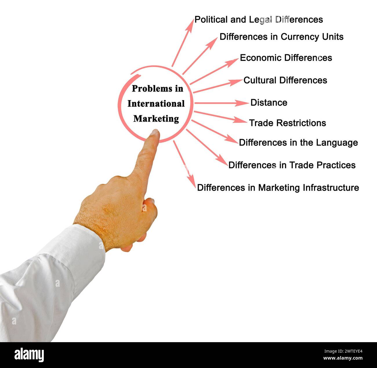 Nine Problems in International Marketing Stock Photo - Alamy