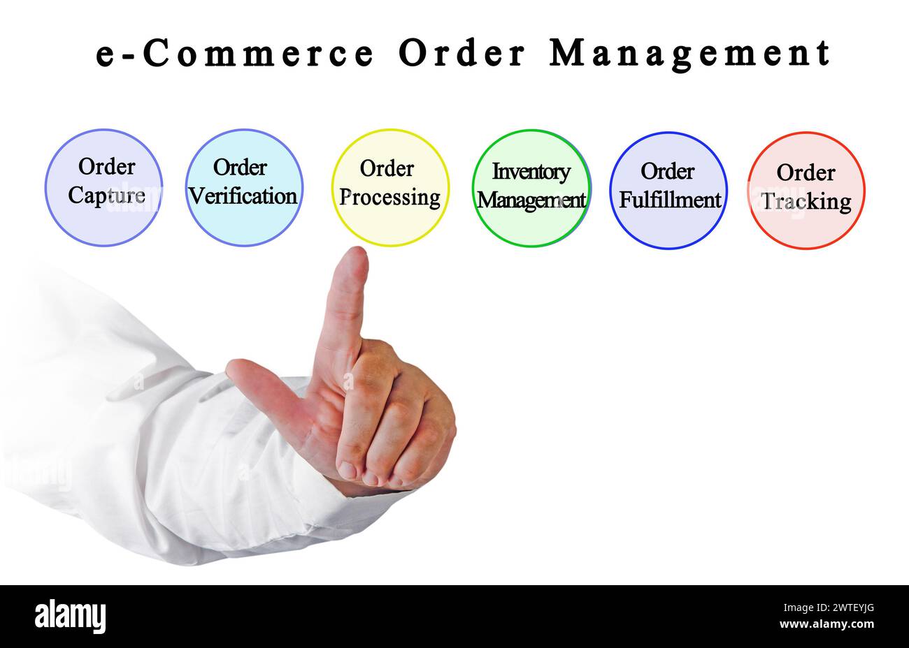 Components of e-Commerce Order Management Stock Photo - Alamy