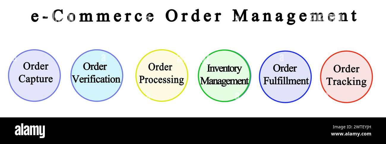 Components of e-Commerce Order Management Stock Photo - Alamy Components of e-Commerce Order Management Stock Photo - Alamy