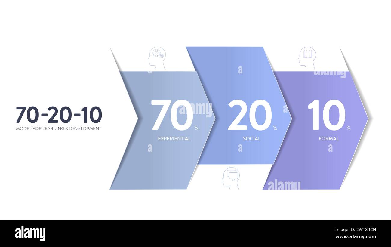 70 20 10 model strategy framework infographic presentation banner ...