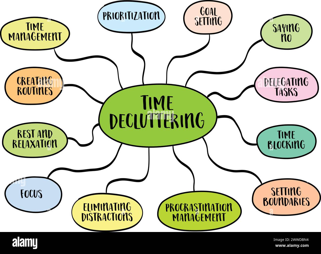 time decluttering, productivity and lifestyle concept, vector mind map ...