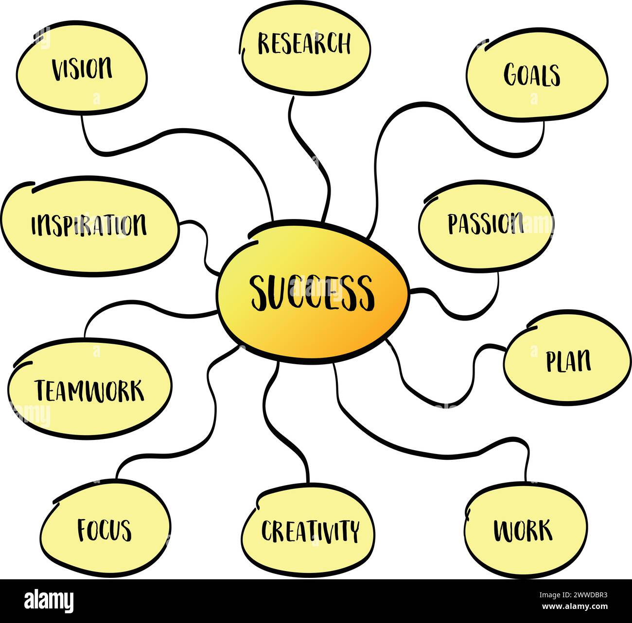 success brainstorming or mind map, conceptual vector sketch Stock Vector Image & Art - Alamy