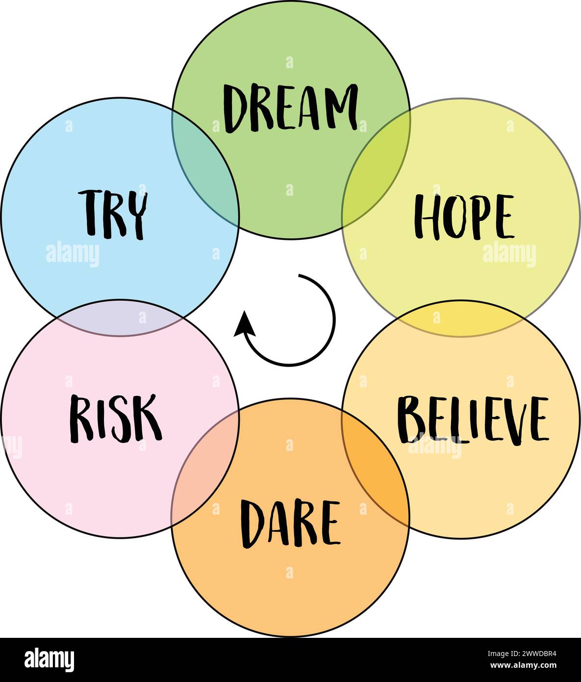 dream, hope, believe, dare, risk and try - creativity, inspirational and motivational concept ...