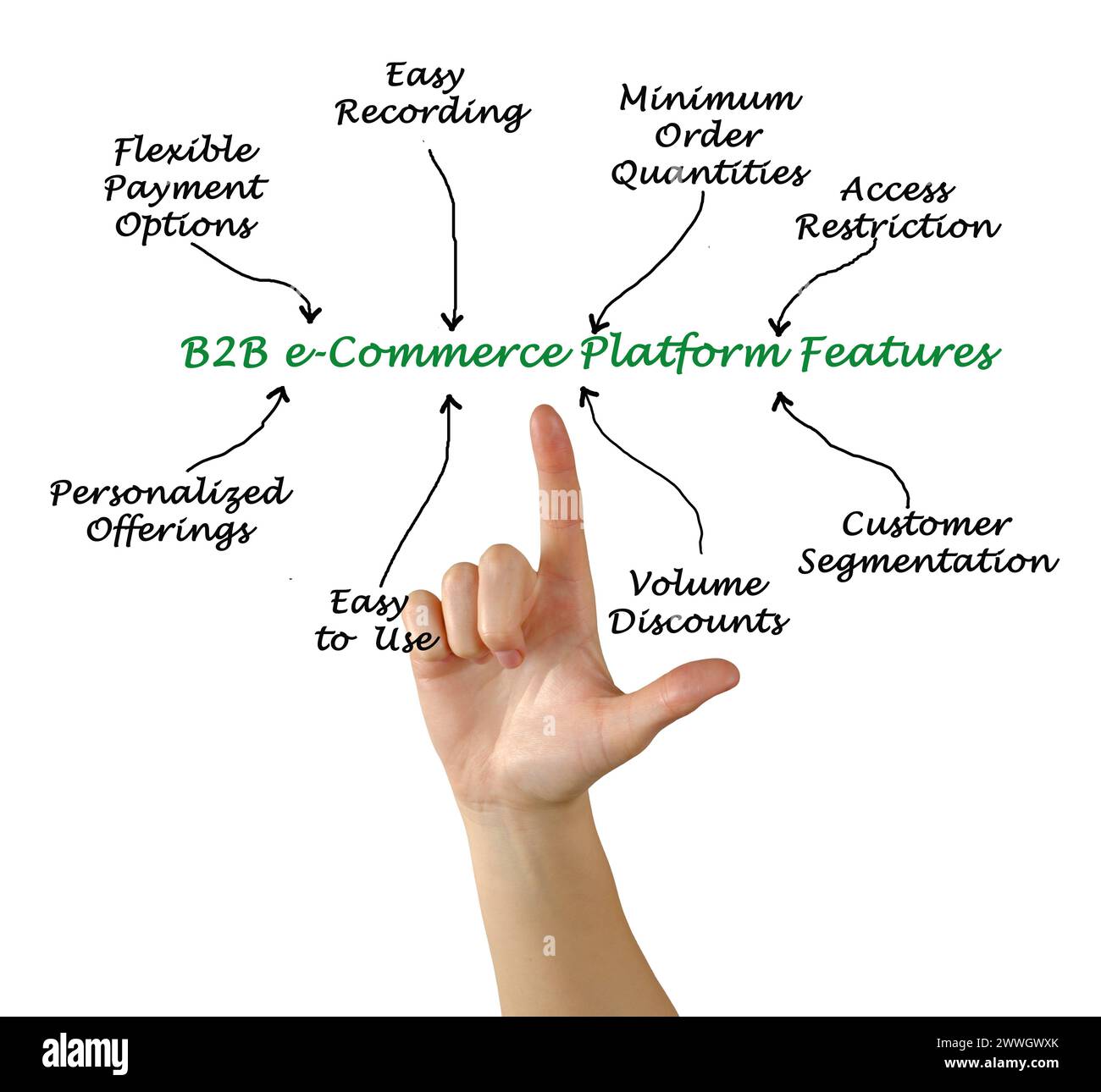 Eight Features of B2B e-Commerce Platform Stock Photo - Alamy