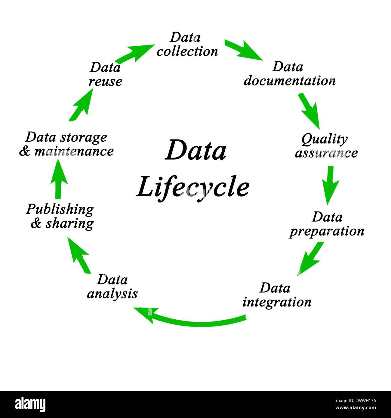 Nine Components of Data Lifecycle Stock Photo - Alamy Nine Components of Data Lifecycle Stock Photo - Alamy