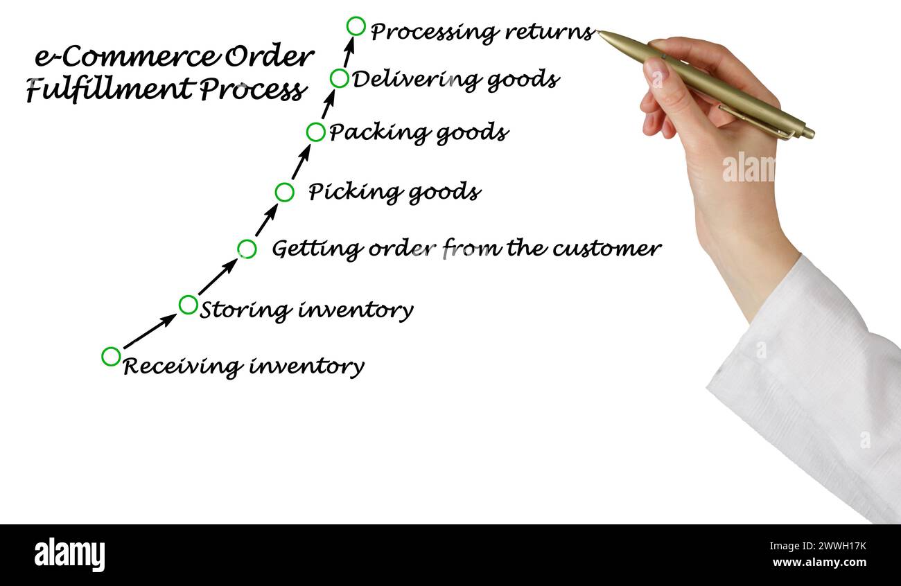 Components of e-Commerce Order Fulfillment Process Stock Photo - Alamy