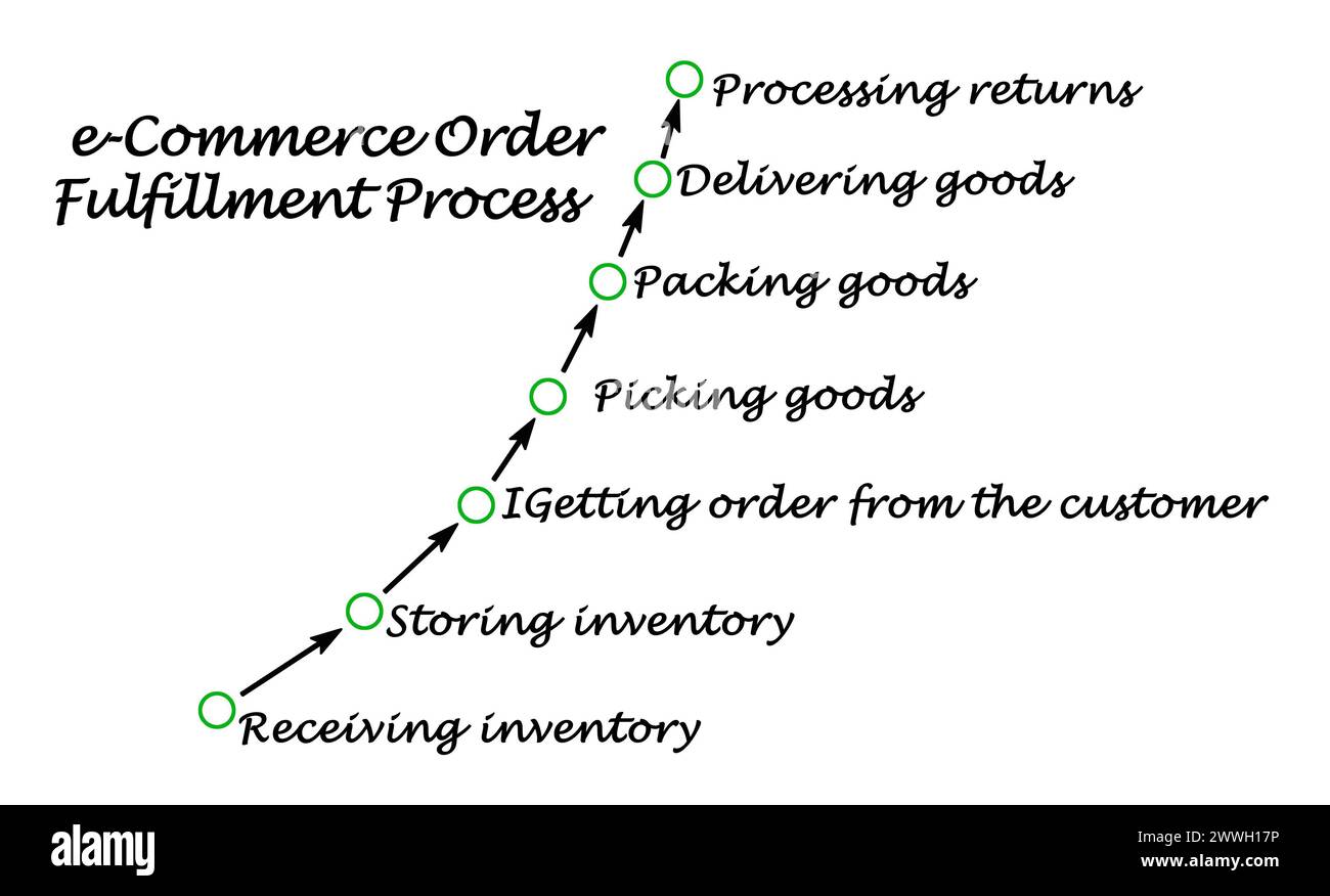 Components of e-Commerce Order Fulfillment Process Stock Photo - Alamy Components of e-Commerce Order Fulfillment Process Stock Photo - Alamy