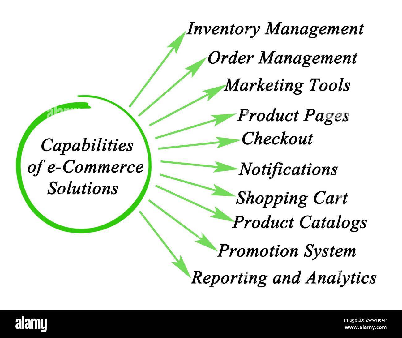 Ten Capabilities of e-Commerce Solutions Stock Photo - Alamy