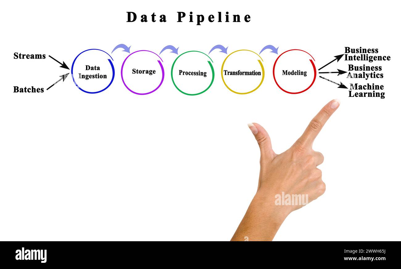 Structure of Data Pipeline Stock Photo - Alamy