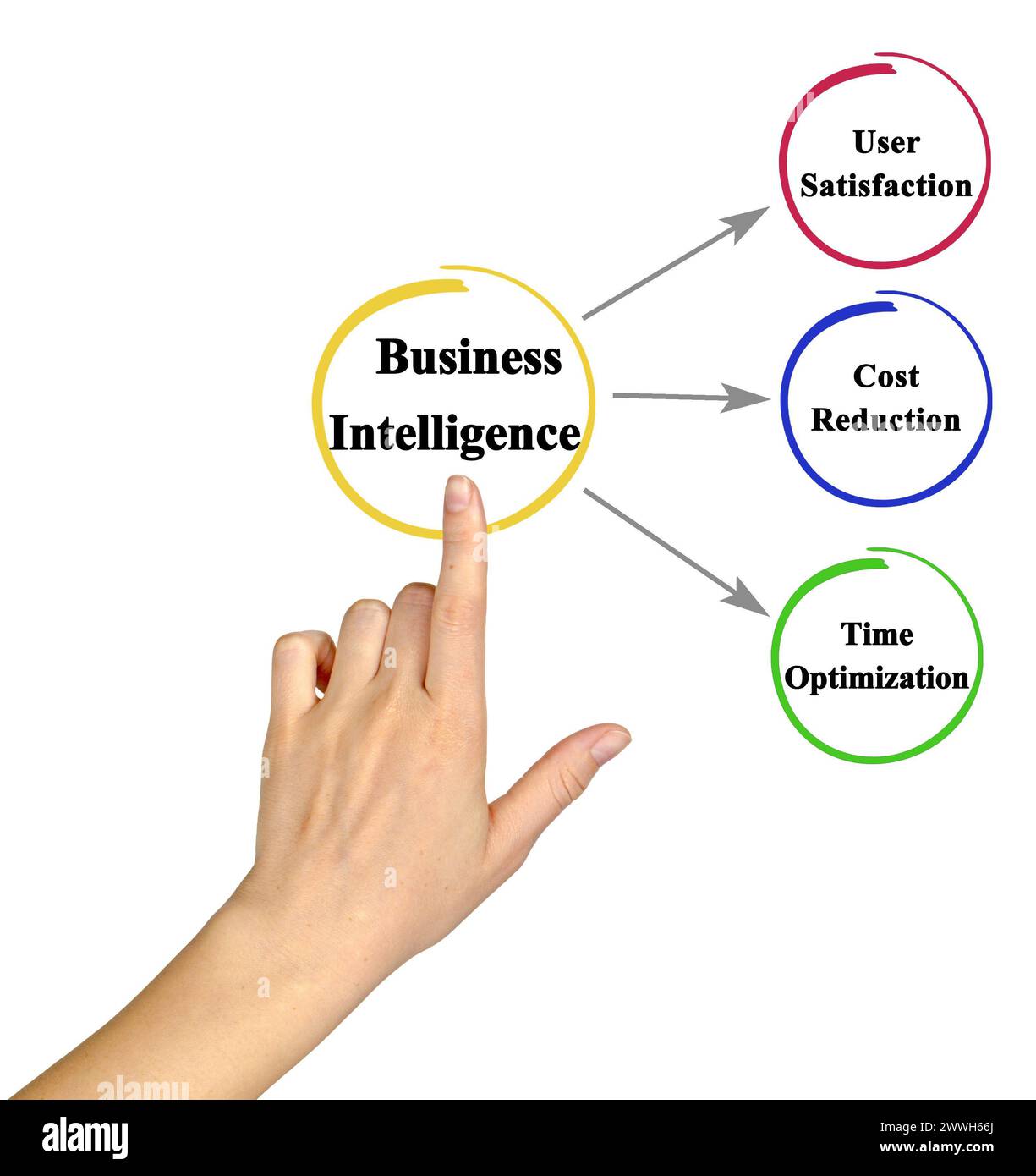 Three Benefits of Business Intelligence Stock Photo - Alamy