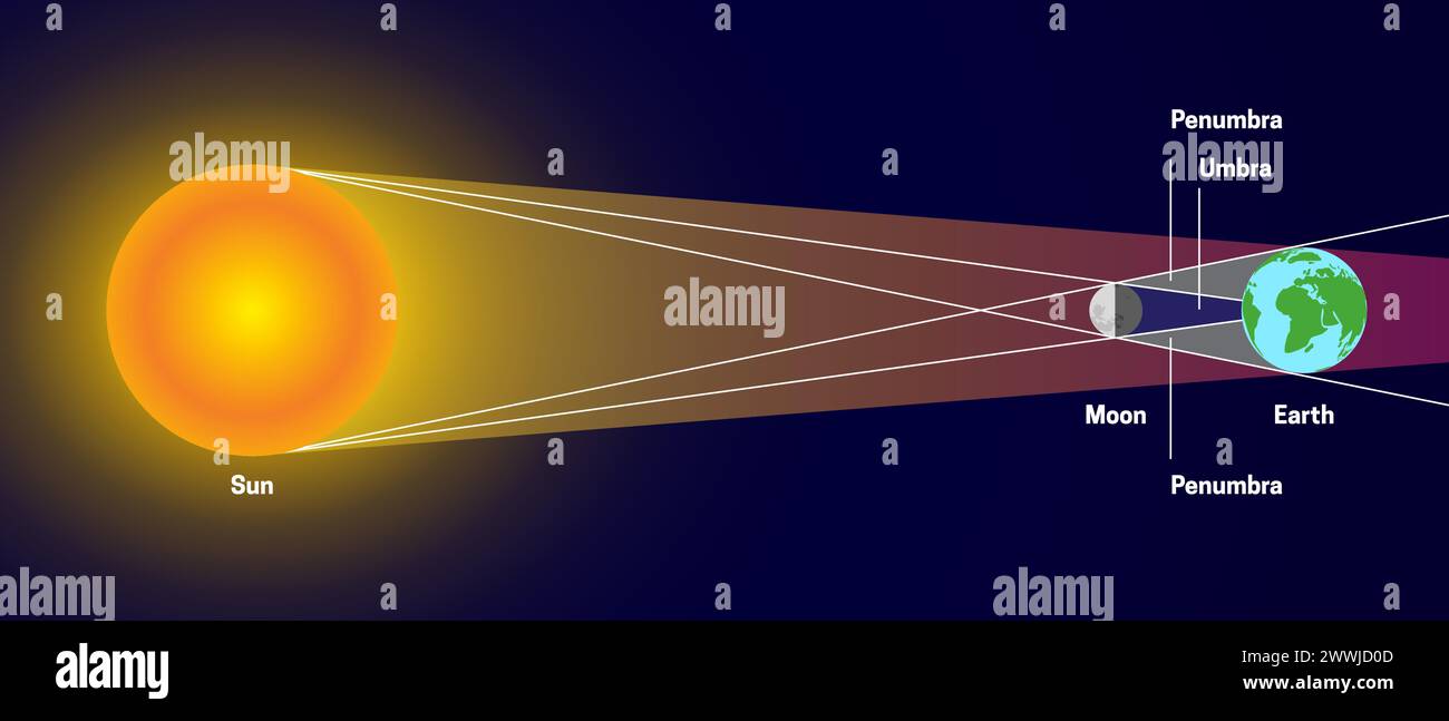 Solar Eclipse with Penumbra and Umbra. Sun, Moon, Earth Illustration ...