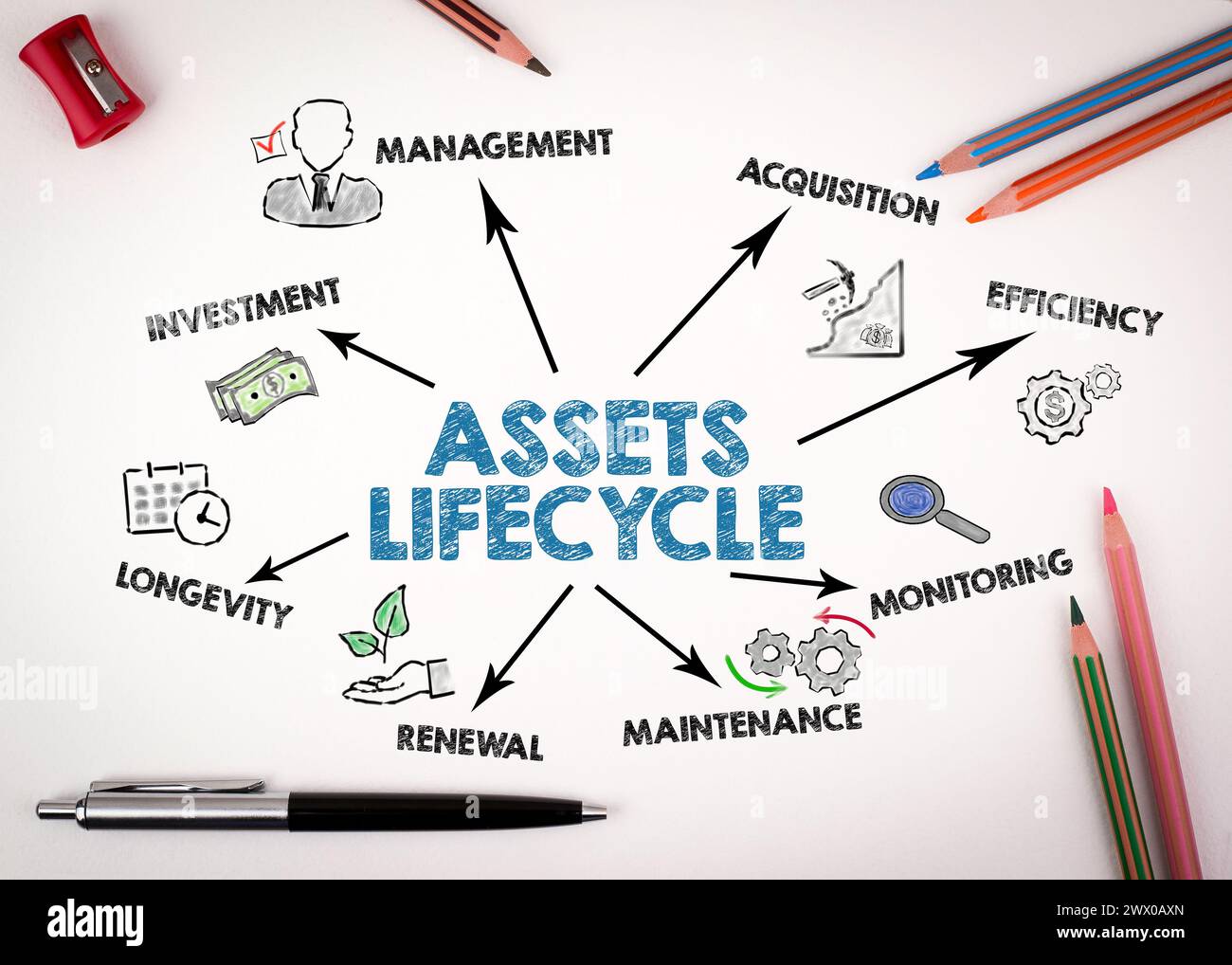 Assets Lifecycle Concept. Chart with keywords and icons on white ...