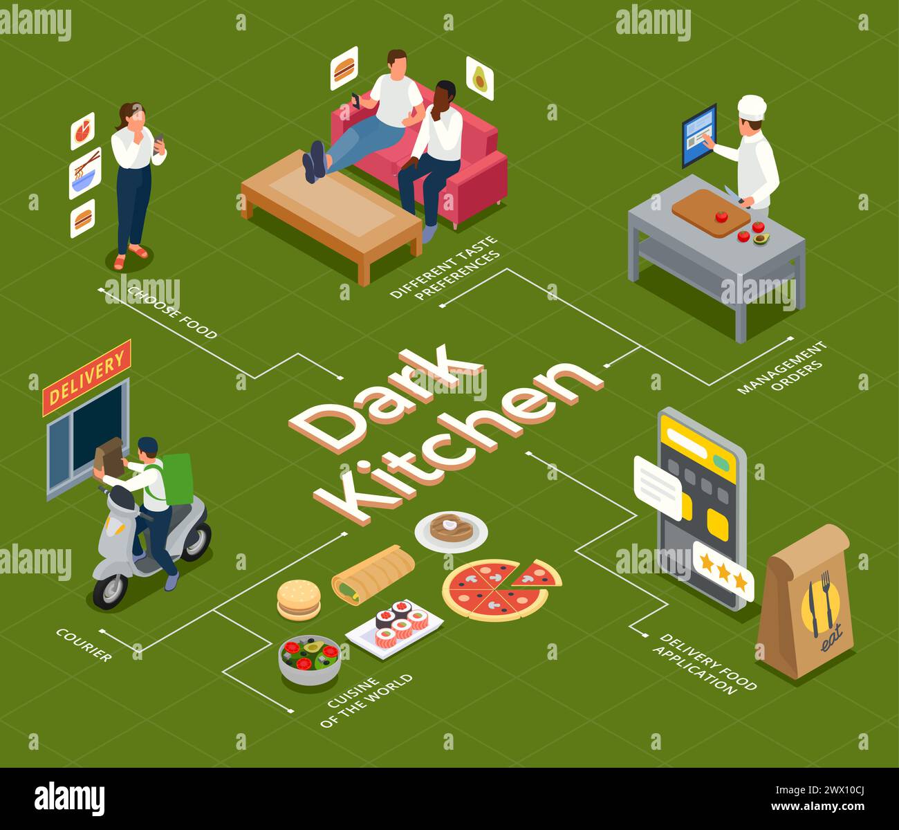 Cloud kitchen flowchart with world cuisine symbols isometric vector ...