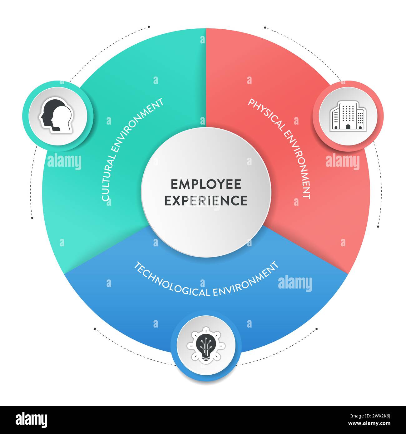 Employee Experience Environments strategy framework infographic diagram ...