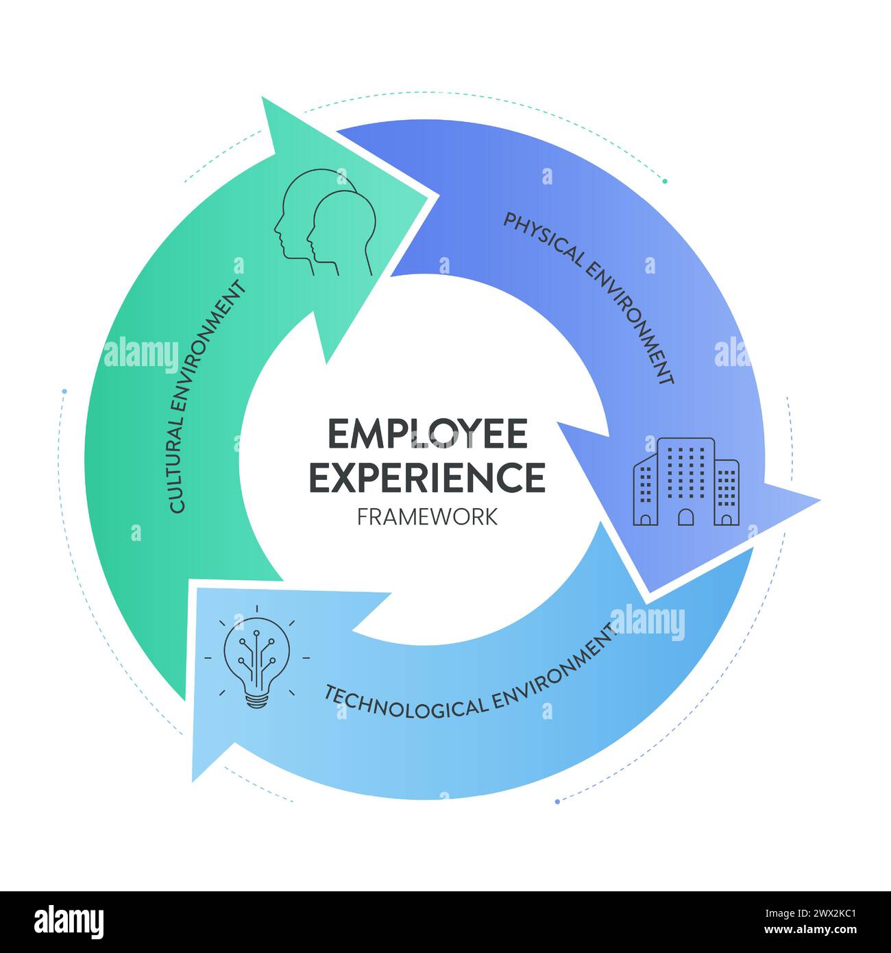 Employee Experience Environments strategy framework infographic diagram ...