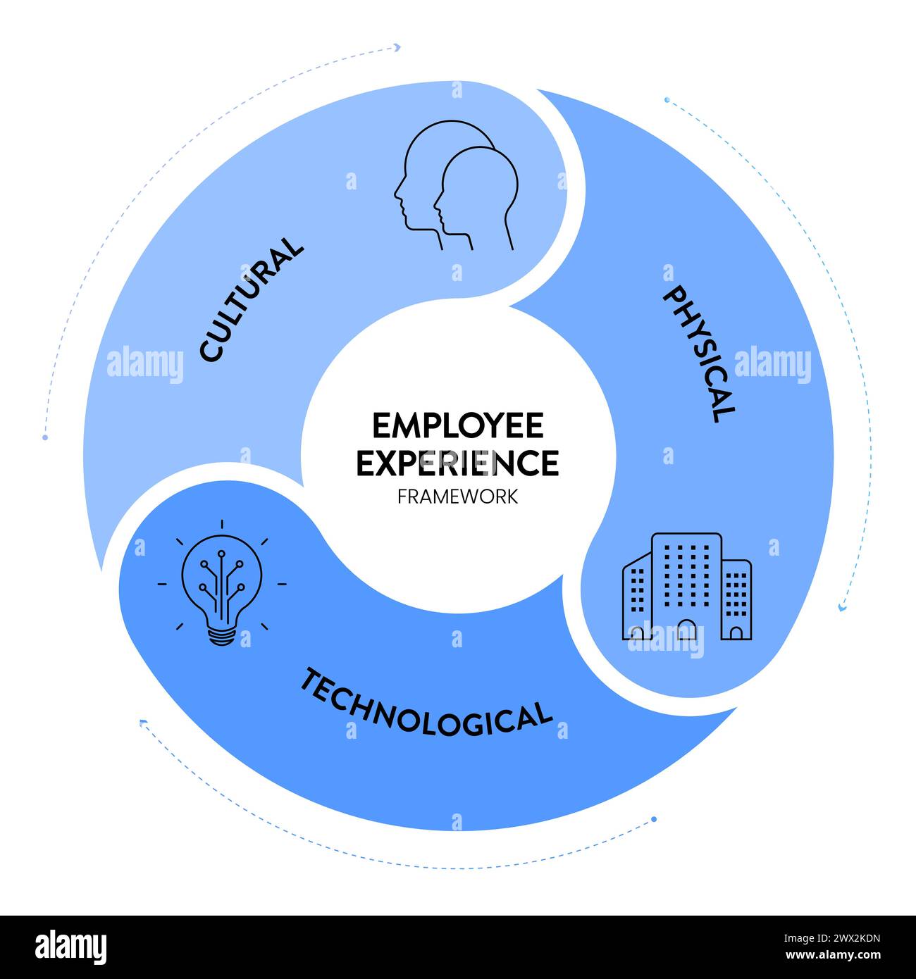 Employee Experience Environments strategy framework infographic diagram ...