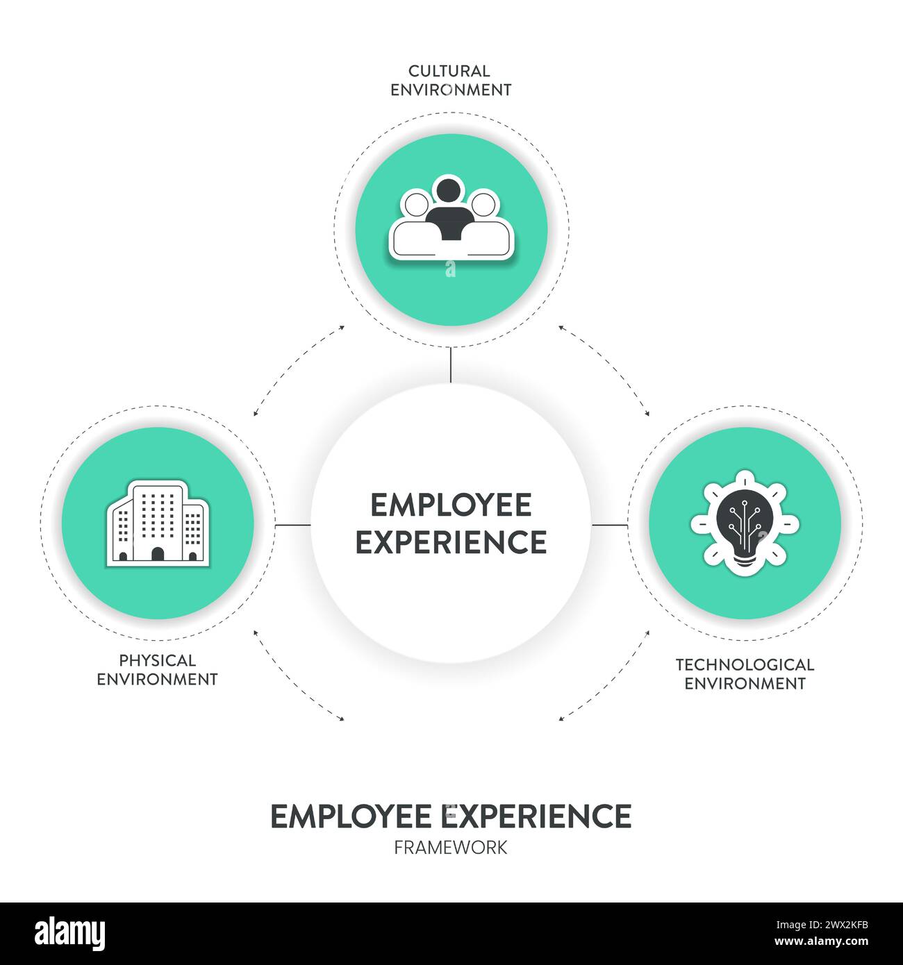 Employee Experience Environments strategy framework infographic diagram ...