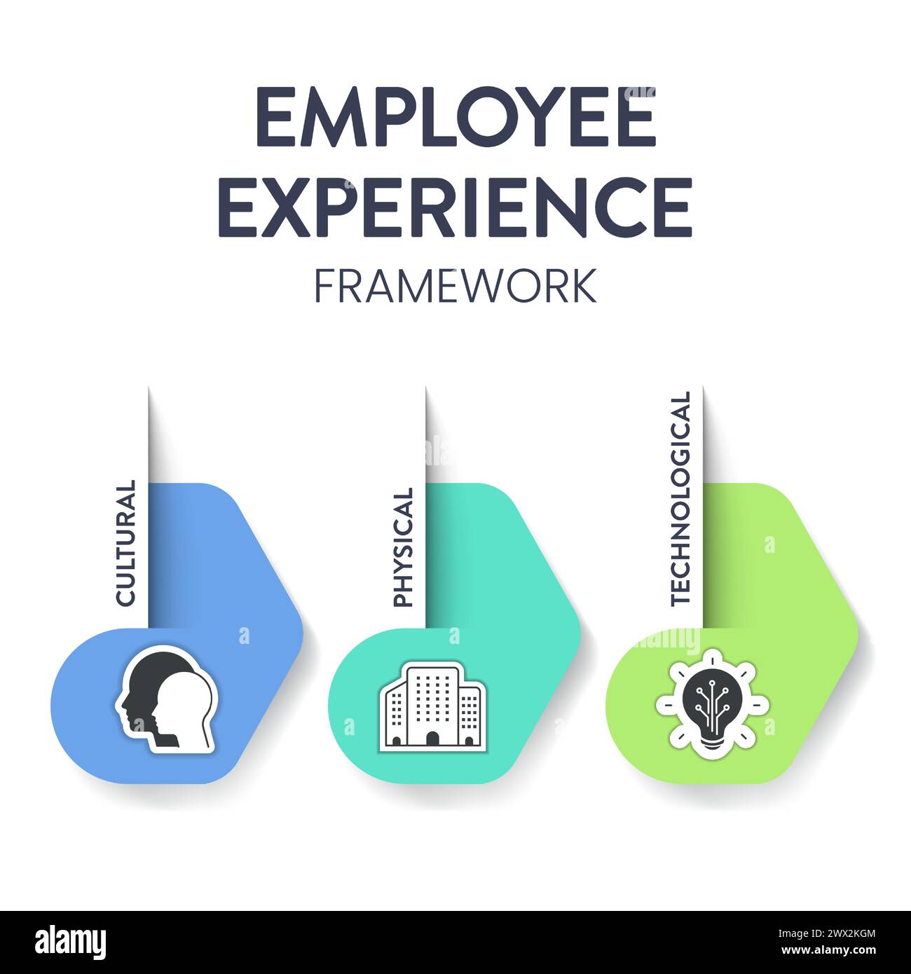 Employee Experience Environments strategy framework infographic diagram ...