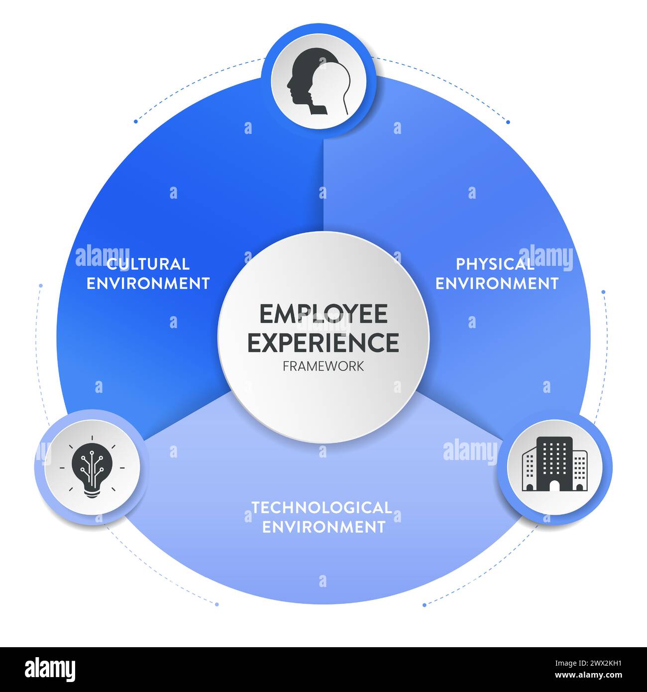 Employee Experience Environments strategy framework infographic diagram ...