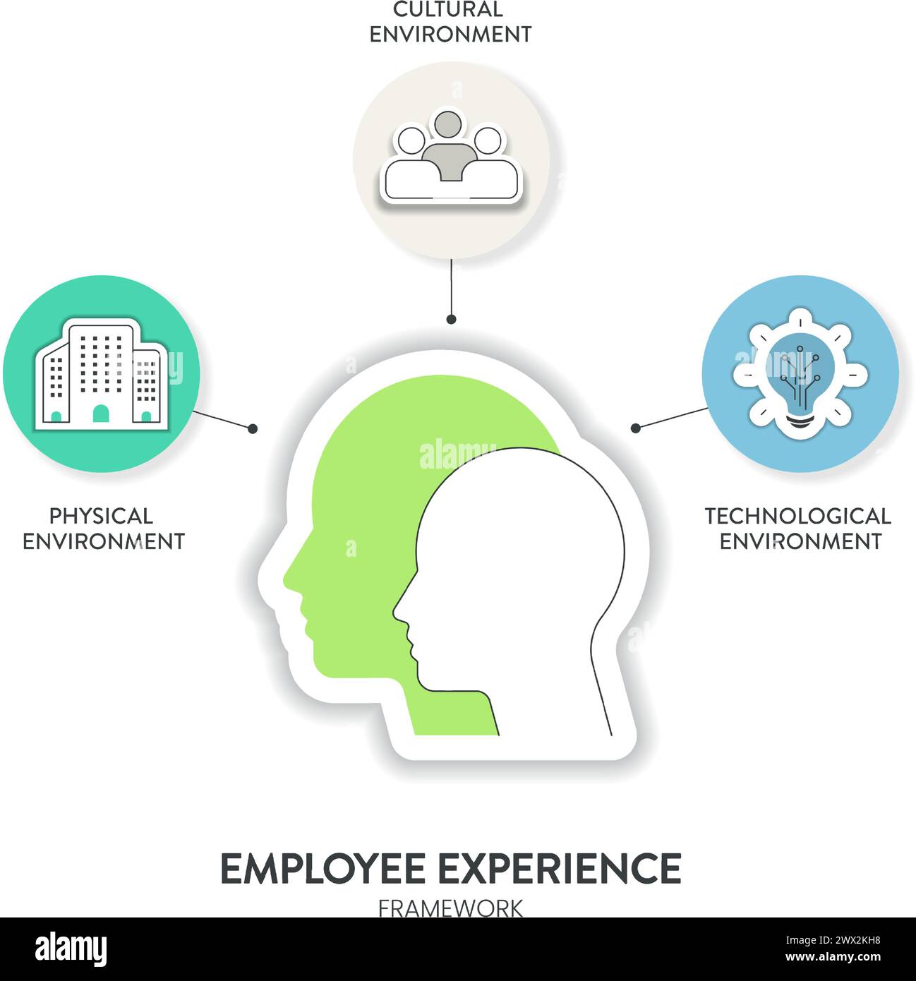 Employee Experience Environments strategy framework infographic diagram ...