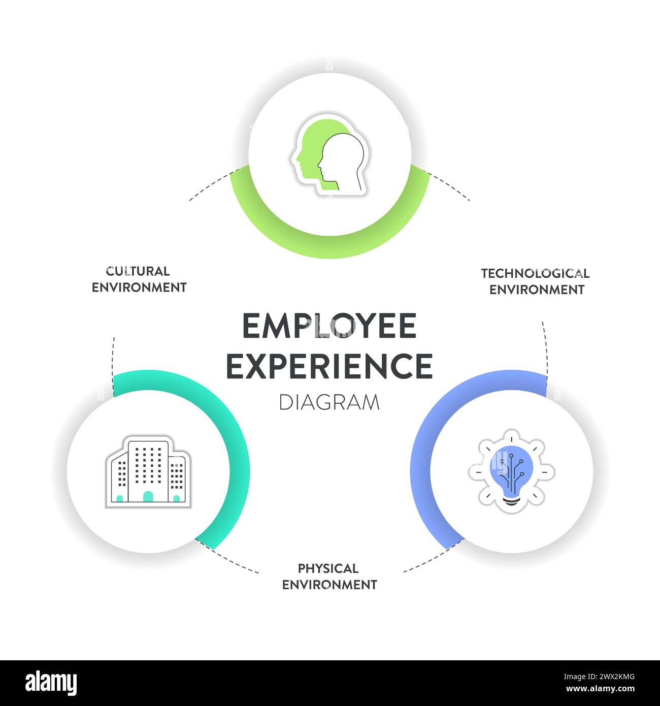 Employee Experience Environments strategy framework infographic diagram ...