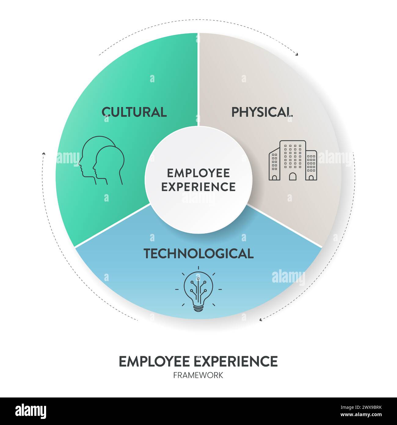 Employee Experience Environments strategy framework infographic diagram ...