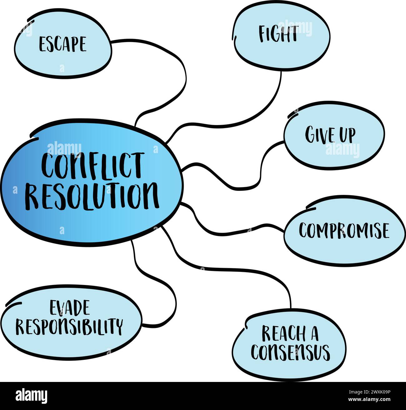 conflict resolution strategies - infographics or mind map sketch ...
