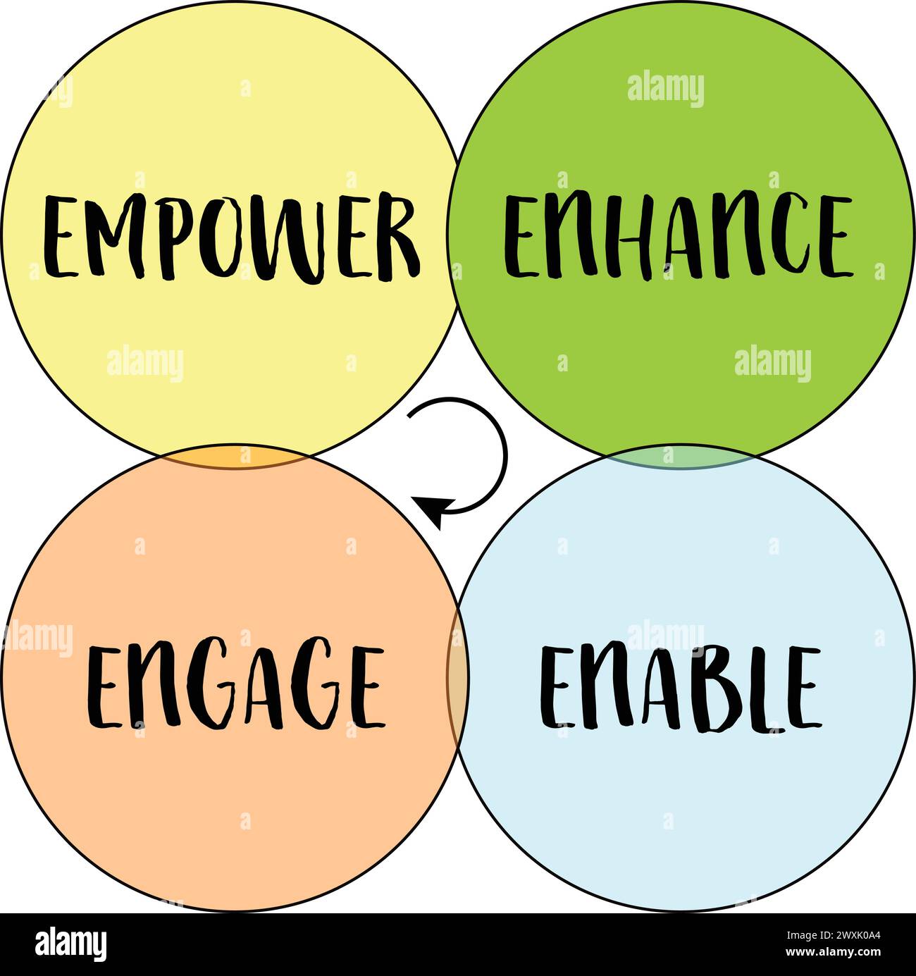empower, enhance, enable and engage - motivational leadership, coaching ...