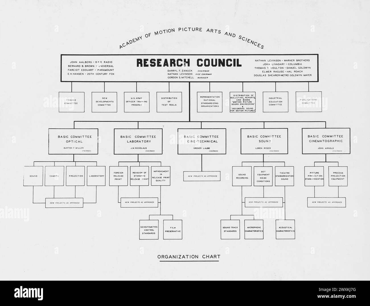 Organization Chart of the Research Council of Academy of Motion Picture ...