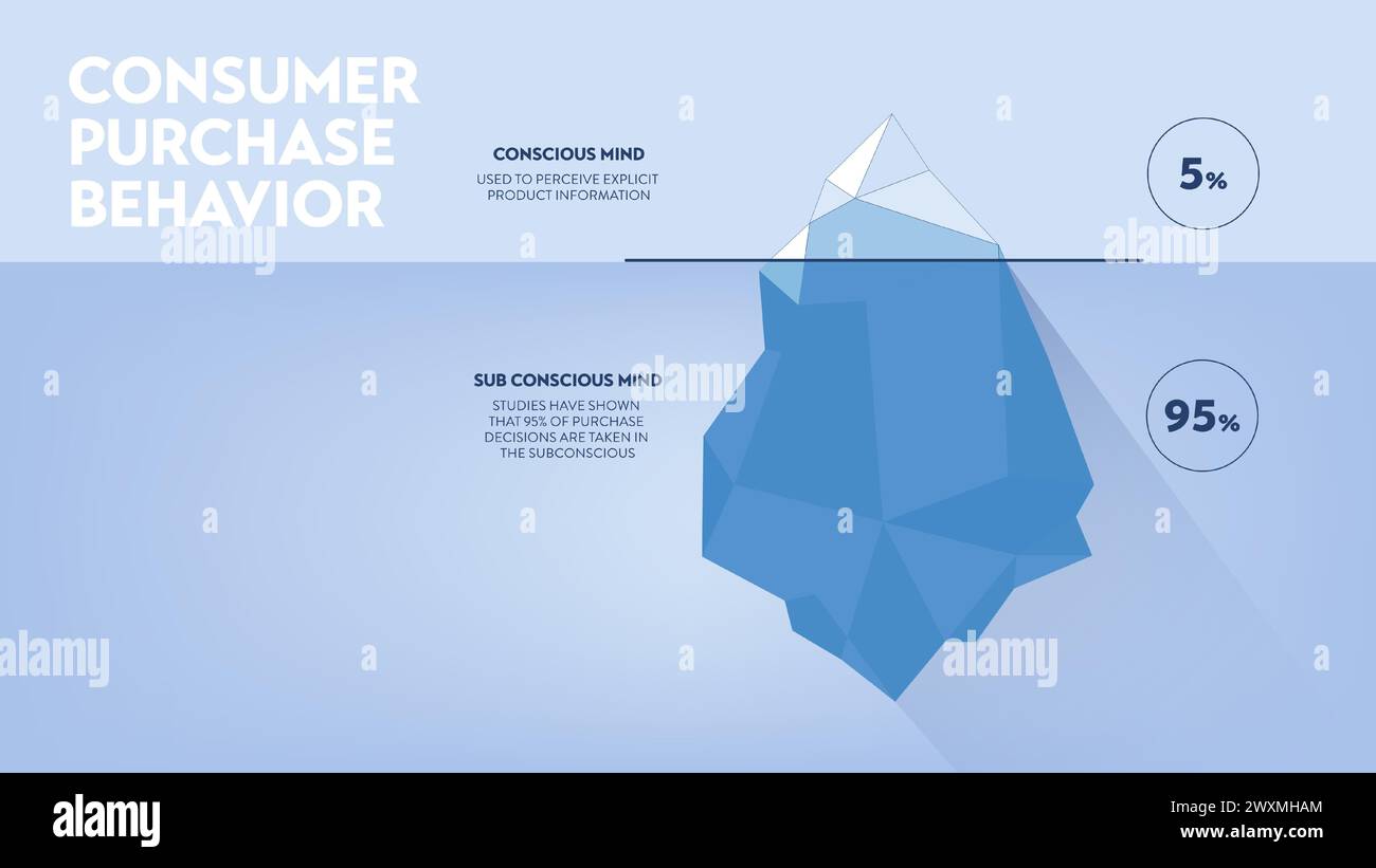 Consumer purchase behavior strategy iceberg framework infographic ...