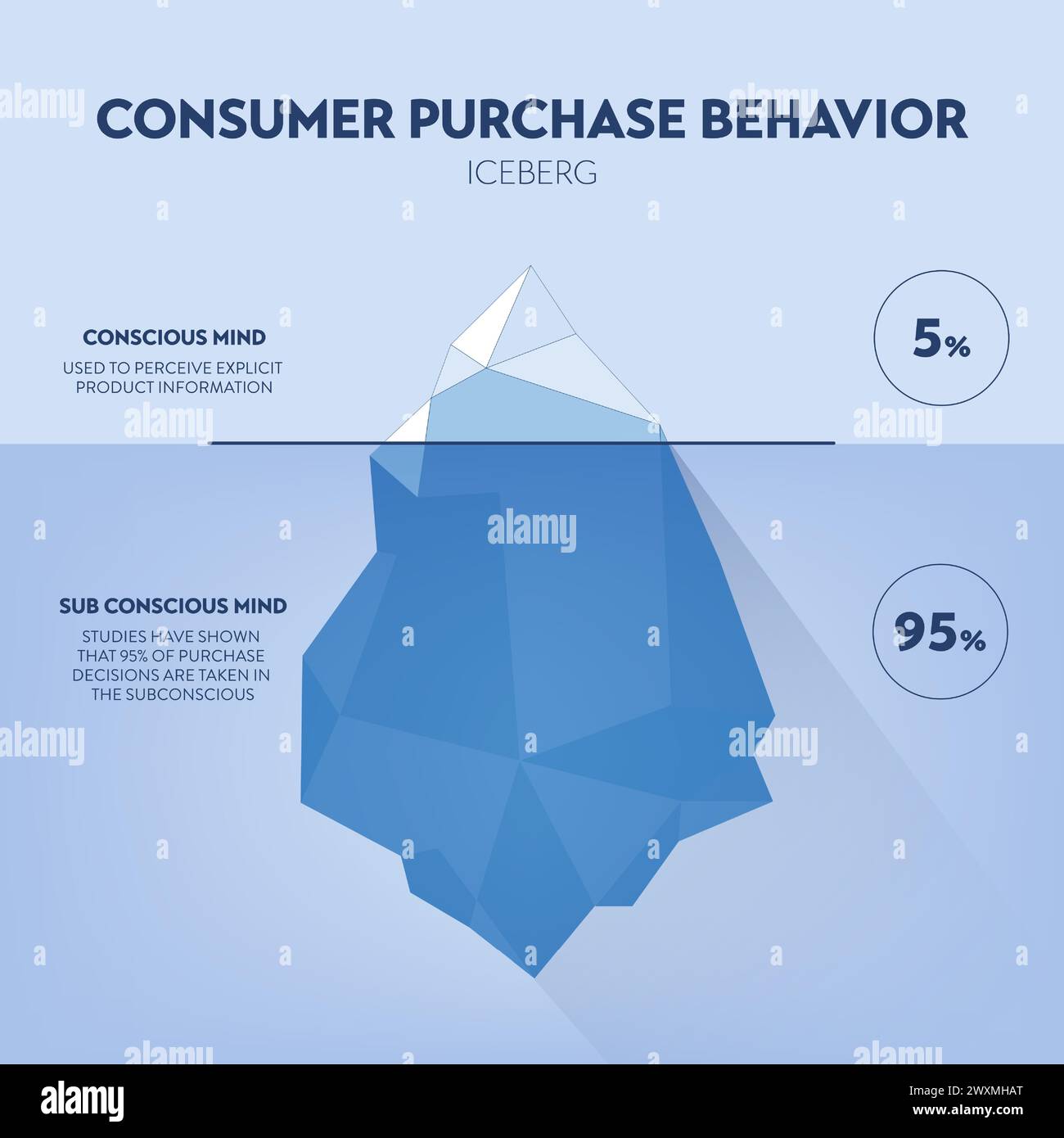 Consumer purchase behavior strategy iceberg framework infographic ...