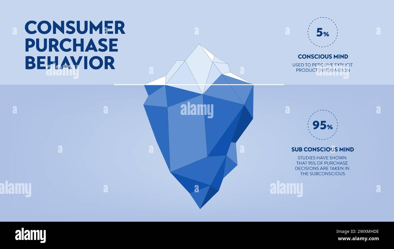 Consumer purchase behavior strategy iceberg framework infographic ...