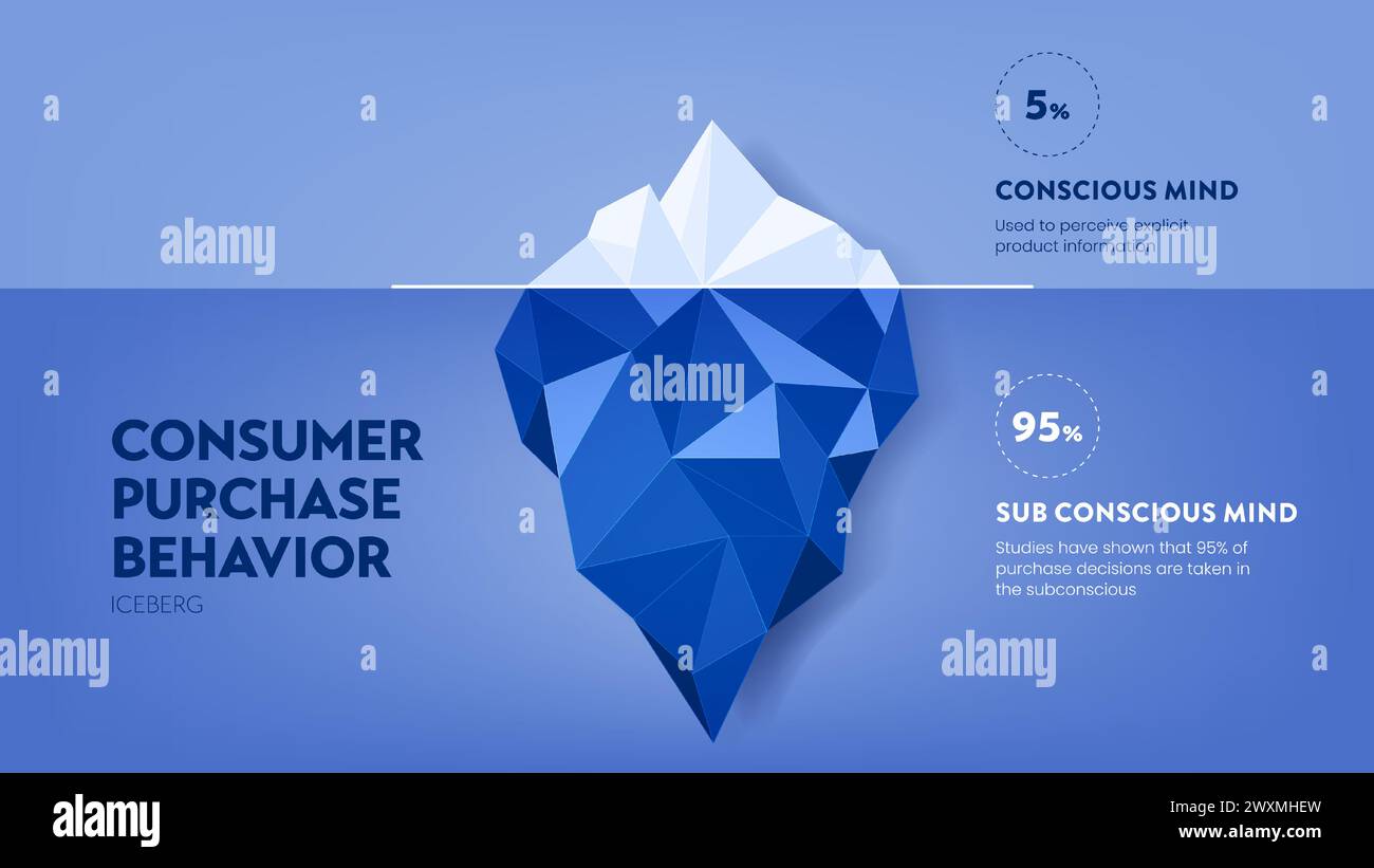 Consumer purchase behavior strategy iceberg framework infographic ...