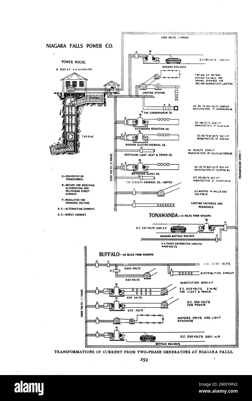 TRANSFORMATIONS OF CURRENT FROM TWO-PHASE GENERATORS AT NIAGARA FALLS ...