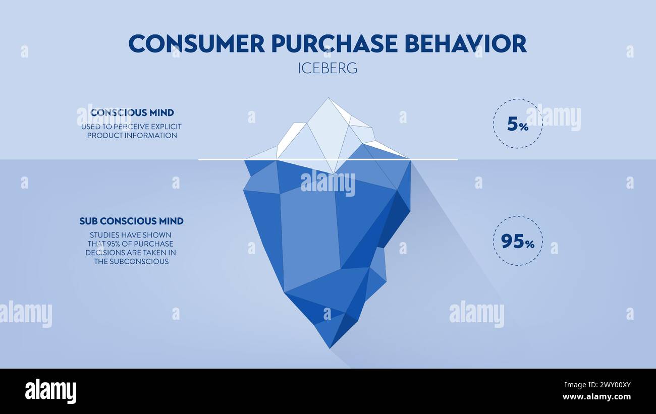 Consumer purchase behavior strategy iceberg framework infographic ...