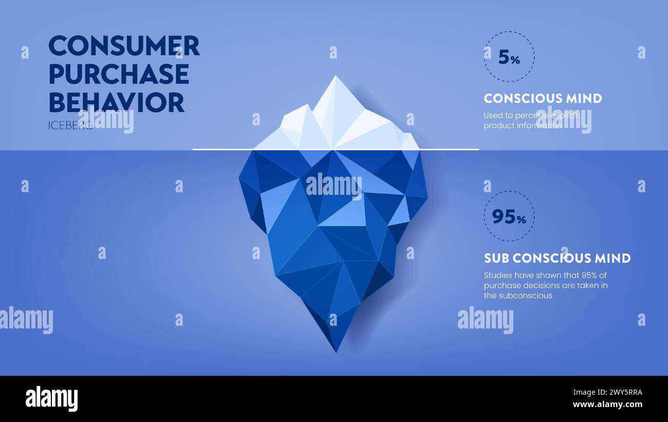 Consumer purchase behavior strategy iceberg framework infographic ...