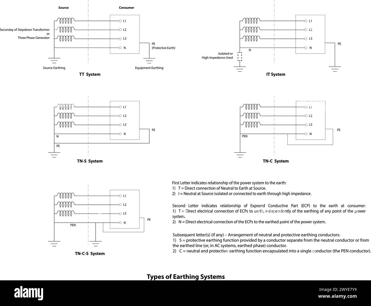 Vector Illustration of Types of System Earthing Stock Vector Image ...