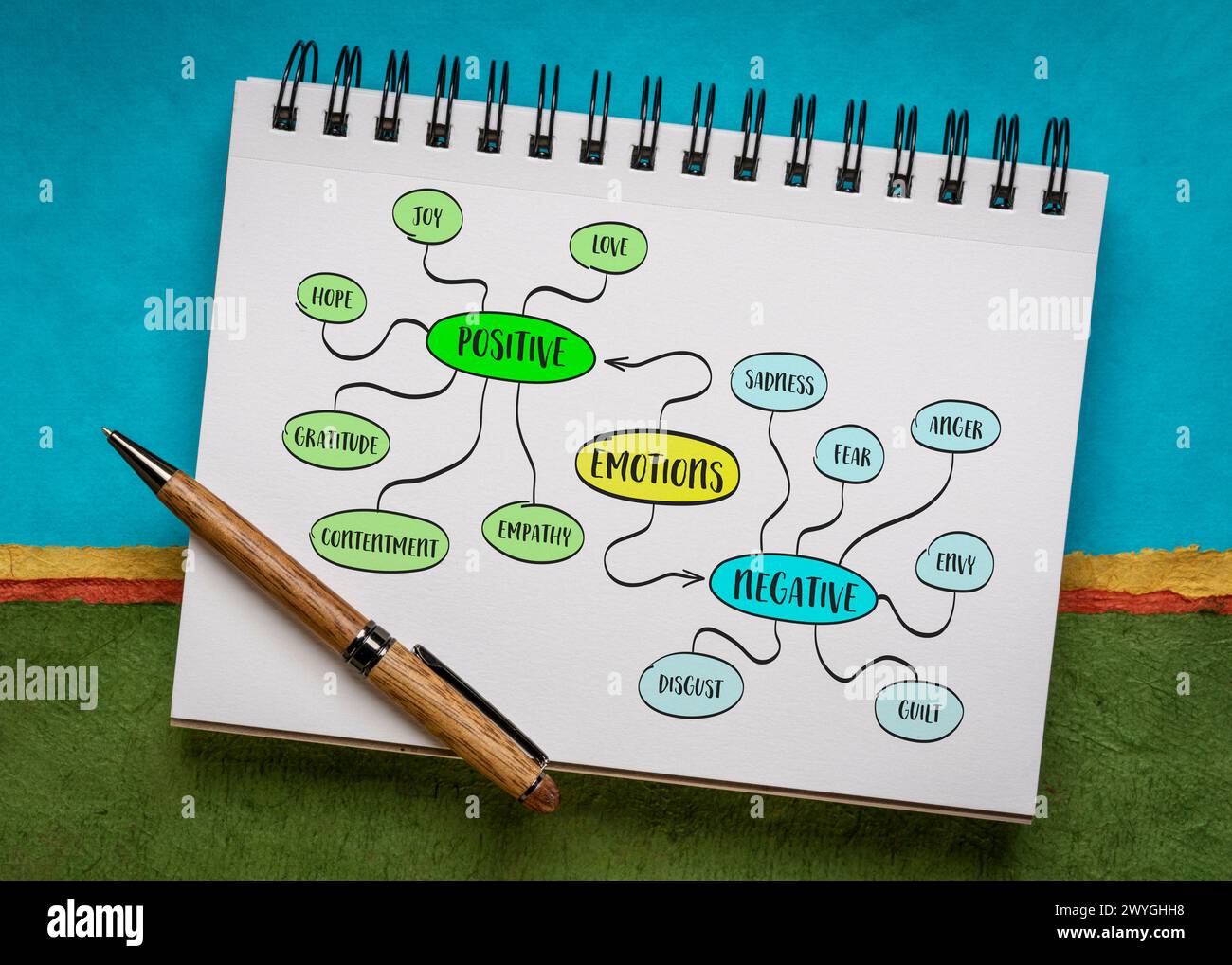 examples of positive and negative human emotions, mind map sketch in a ...