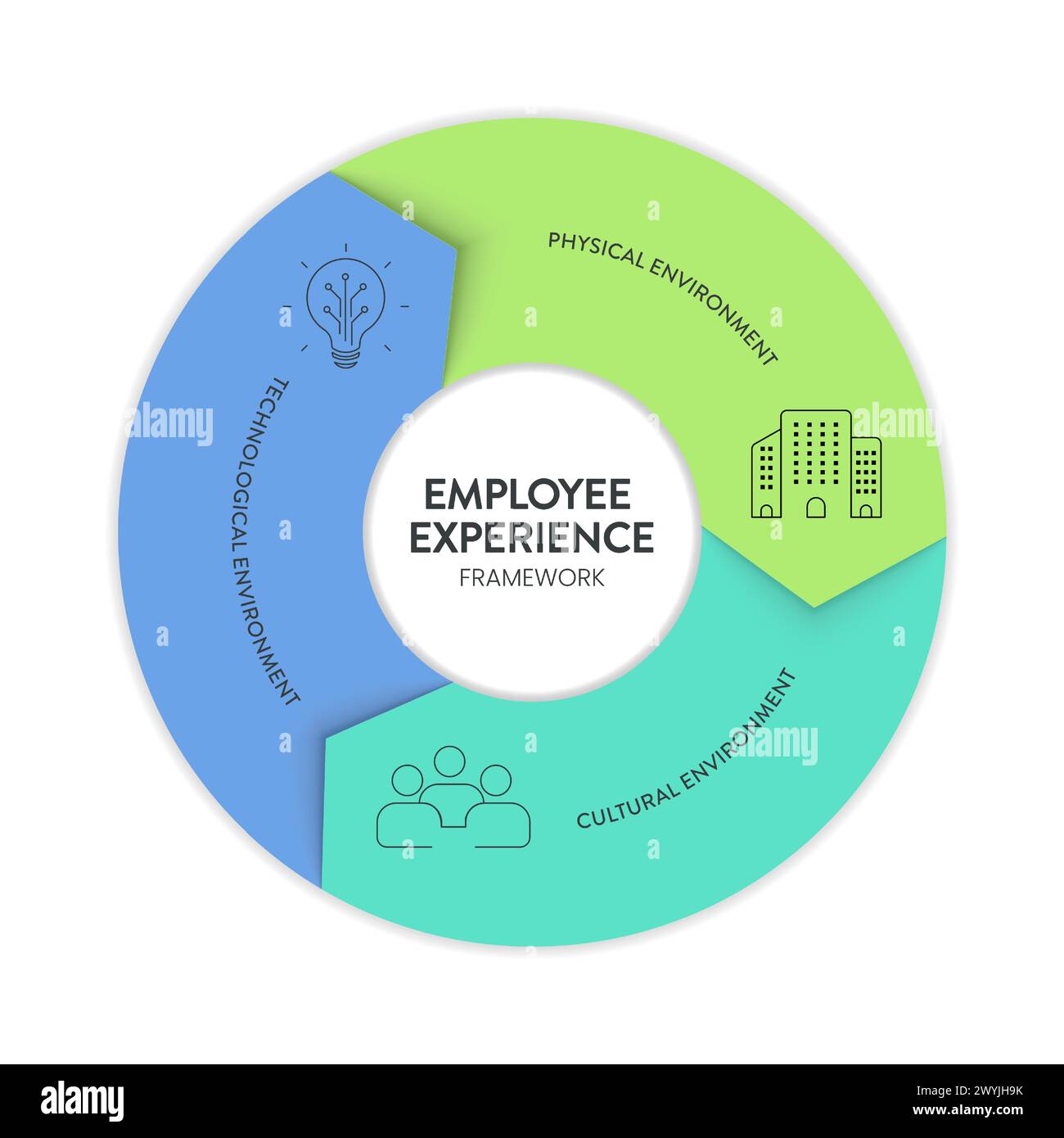 Employee Experience Environments strategy framework infographic diagram ...