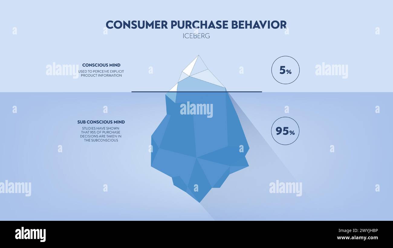 Consumer purchase behavior strategy iceberg framework infographic ...