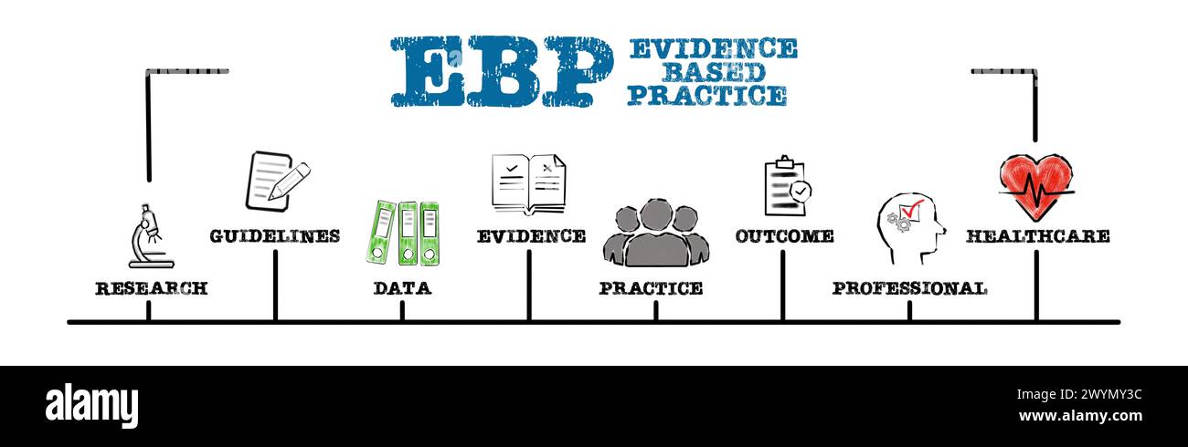 EBP Evidence based practice Concept. Illustration with keywords and ...