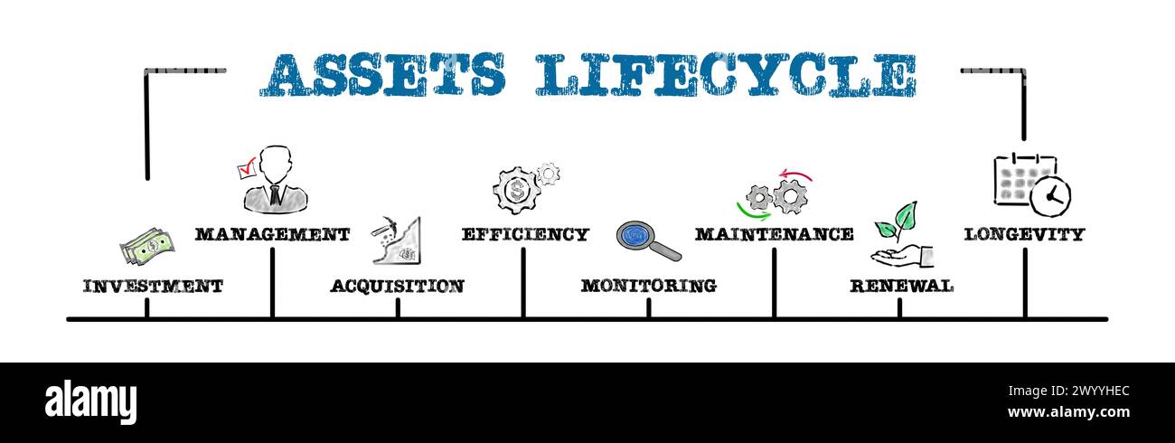 Assets Lifecycle Concept. Illustration with keywords and icons ...