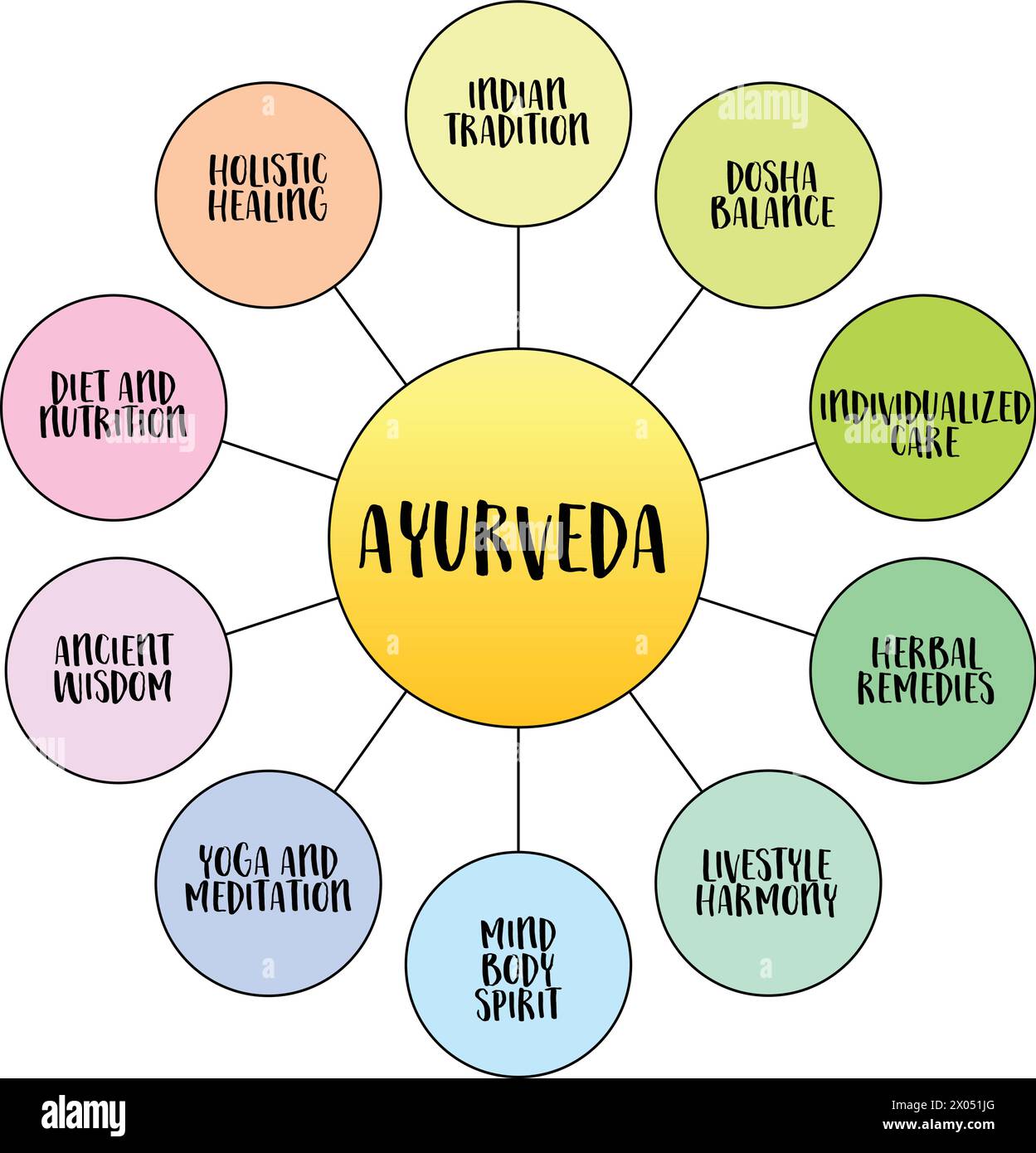 Ayurveda, traditional Indian medicine system - infographics or mind ...