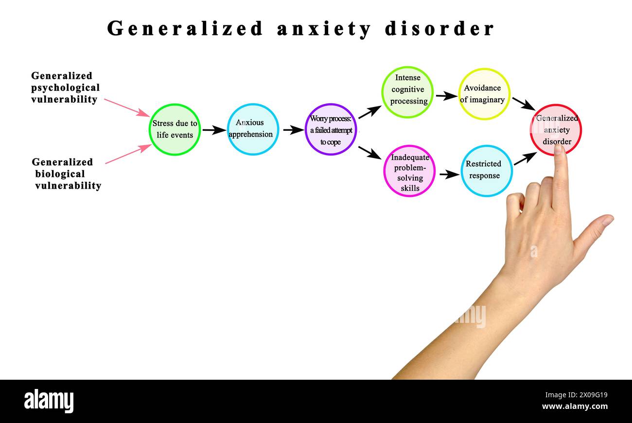 Generalized anxiety disorder Stock Photo - Alamy