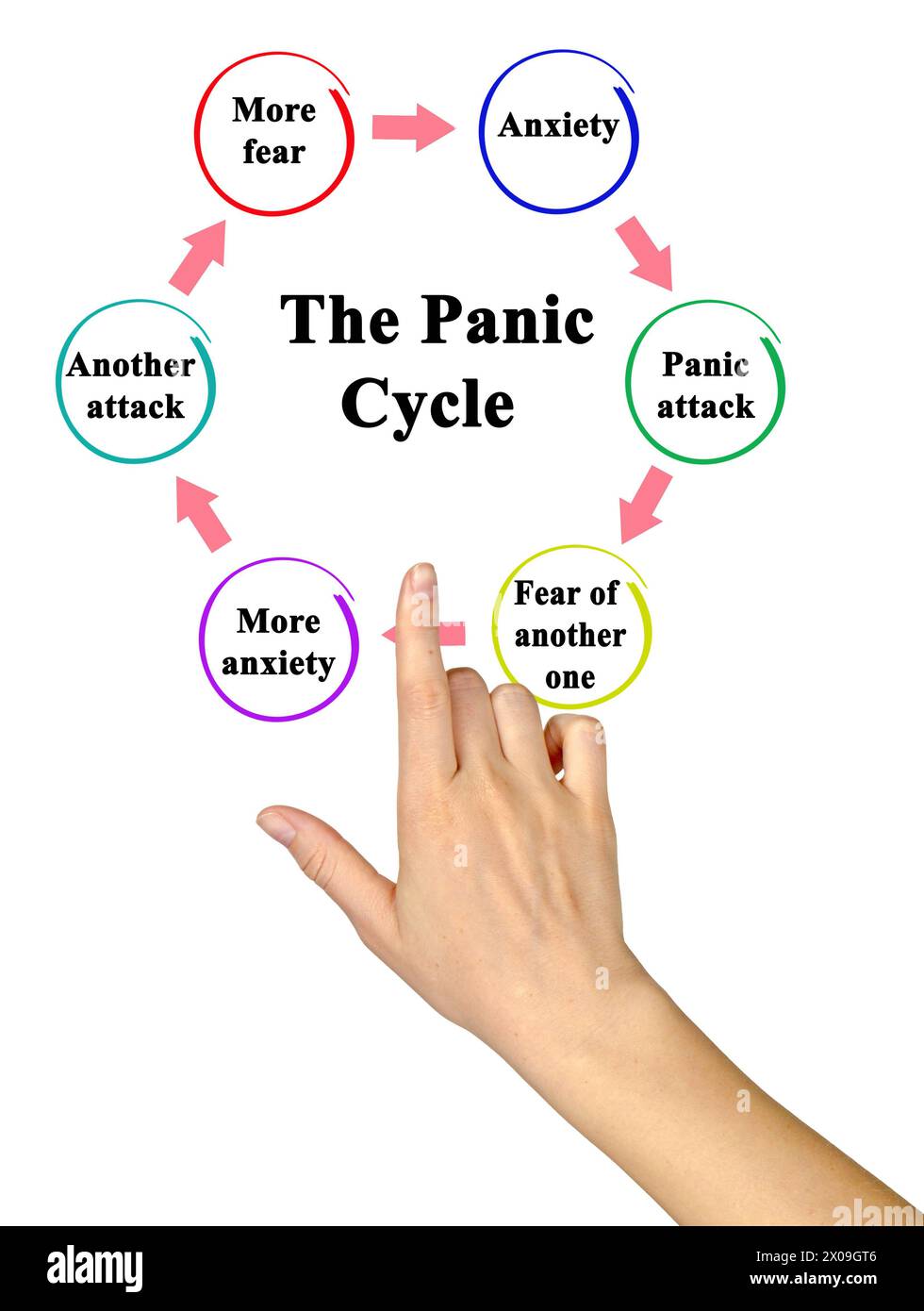 Six Components of Panic Cycle Stock Photo - Alamy